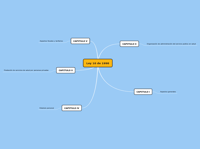 Ley 10 de 1990 - Mind Map